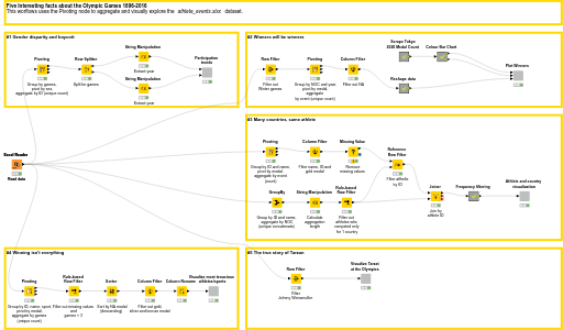 Pivoting - Exploring the Olympics — NodePit